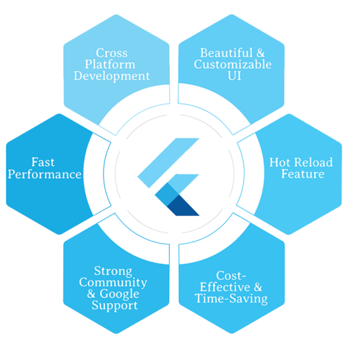 Flutter App Development Services by Digiva | Fast & Flexible Mobile Apps